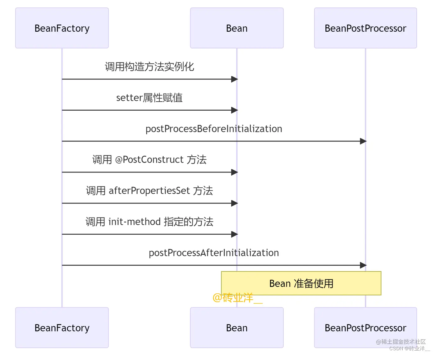 Spring高手之路6——Bean生命周期的扩展点：BeanPostProcessor在本篇文章中，我们将深入探讨Spr - 掘金