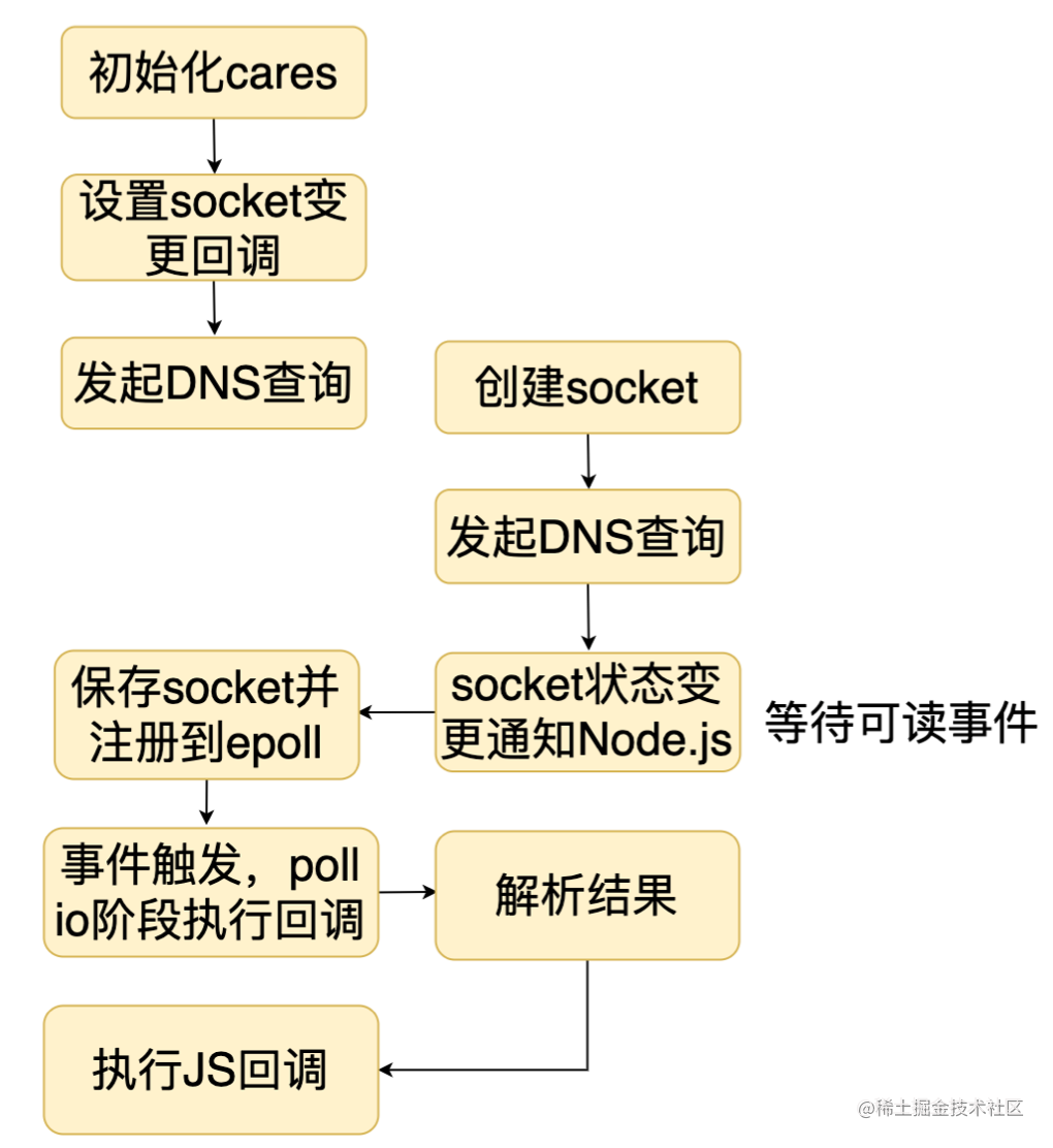 Node.js的底层原理 - 掘金