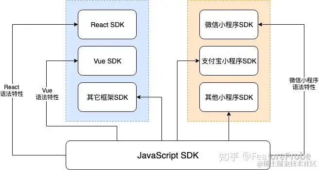 前端工程化 → 深入SDK架构设计SDK 的全称是 Software Development Kit，翻译过来是软件开发 - 掘金
