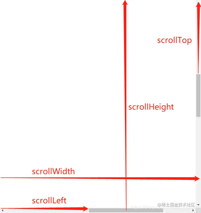 前端常见DOM元素坐标，事件对象中的坐标信息等下面看一下元素对象中的位置信息。。 | scrollTop | 被隐藏在内 - 掘金
