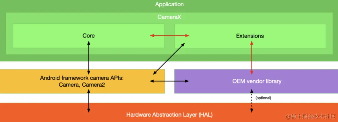 Android CameraX使用Demo： https://github.com/android/camera-sam - 掘金