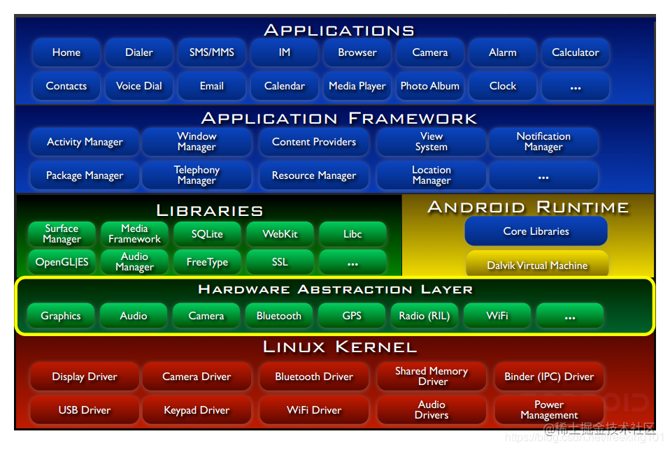 003-知识体系|Android系统整体框架结构-综述 - 掘金