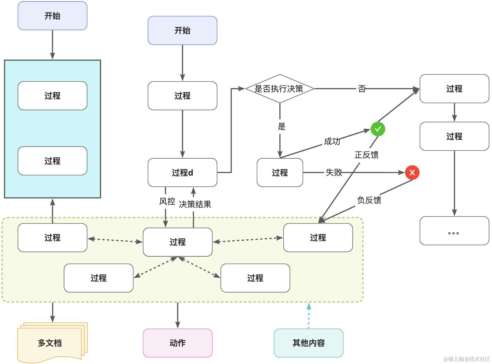 交易事件的生命周期，事前事中事后风控，结果通知/回调 - wnhyang - 博客园