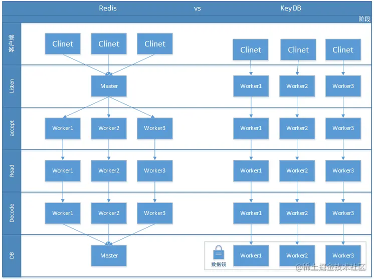 视野 | KeyDB：为 Web 应用而生的高性能 Redis 分支>王奇 顾问软件工程师 > >目前从事 PaaS 中 - 掘金