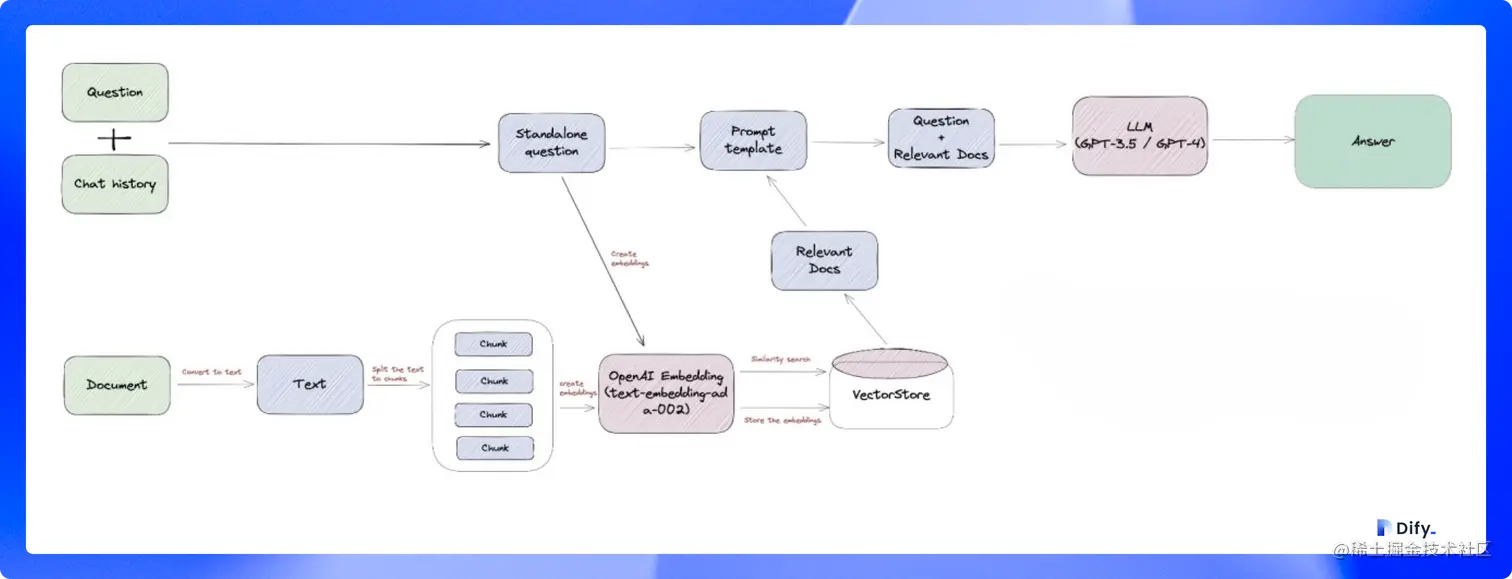 Dify.AI 用户直面会总结：Embedding 技术与 Dify 数据集设计/规划Embedding 技术的文本向量 - 掘金