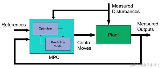 MPC 详解MPC 经过LQR的漫长旅程，终于到达了MPC（Model Predictive Control），除了PI - 掘金