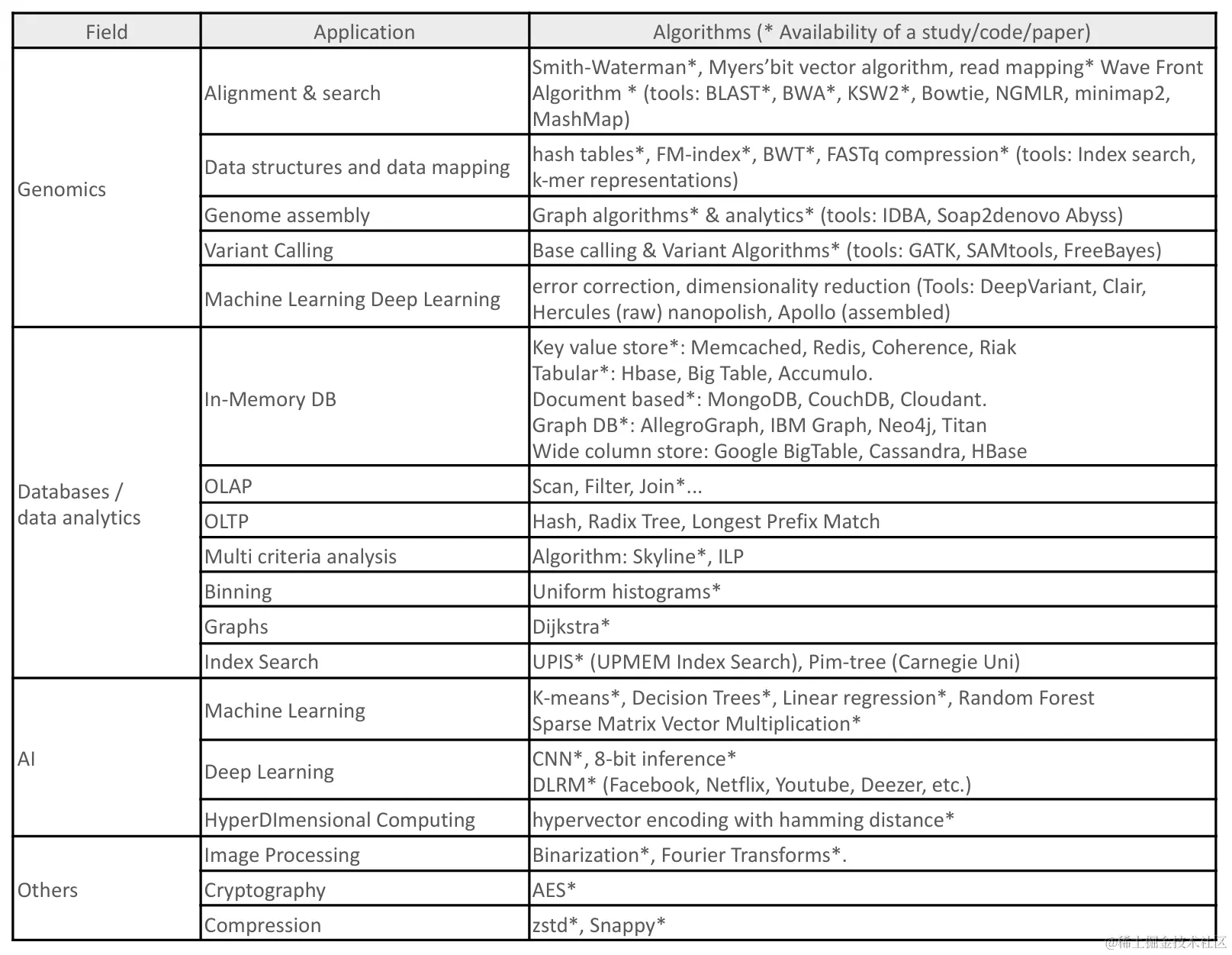 存内计算 | UPMEM PIM 概述引言 随着摩尔定律的逐渐失效，大数据和人工智能等数据密集型应用正挑战当前架构在内存 - 掘金