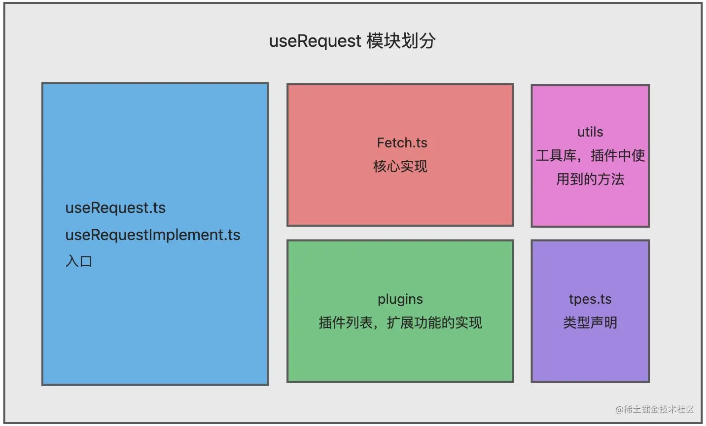 ahooks源码学习——useRequest官方文档：useRequest 场景 在我们开发业务的时候经常会处理请求，比 - 掘金