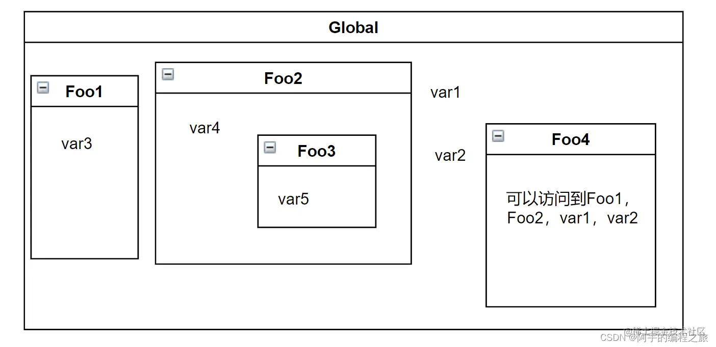 JavaScript作用域详解目录 前言 什么是作用域 作用域类型 全局作用域 局部作用域 块级作用域 ES6之前 ES - 掘金