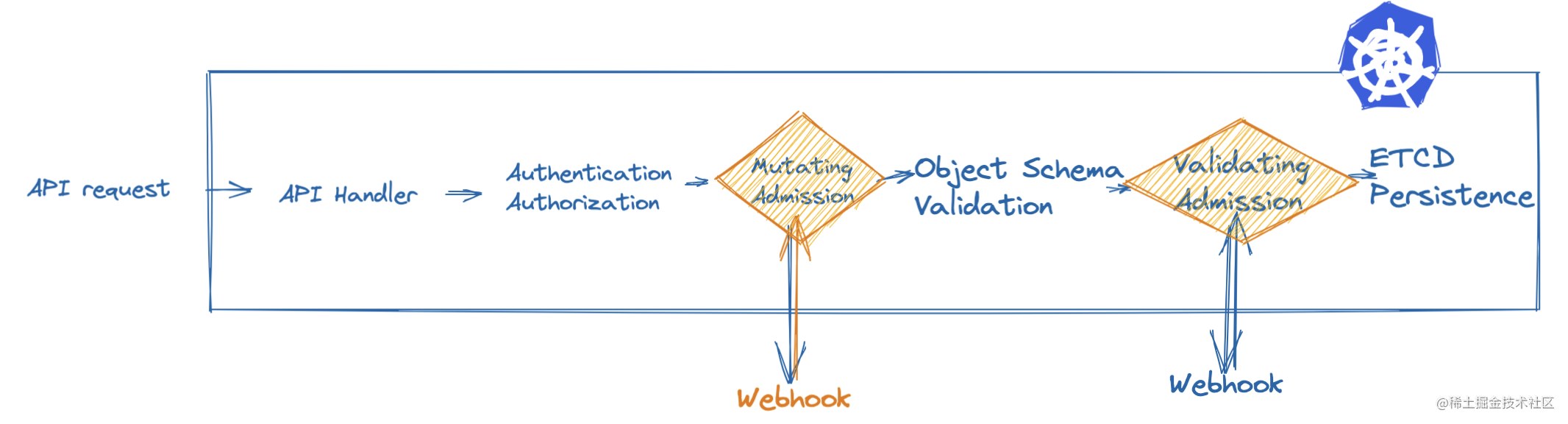 一文搞懂 K8s 准入控制（Admission Controller） - 掘金