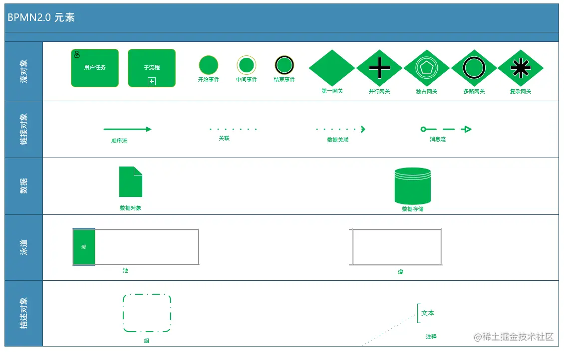 基于BPMN2.0的业务流程引擎BPMN.js是一个BPMN 2.0渲染工具包和web建模器。它是用JavaScript - 掘金