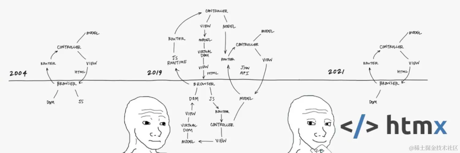 探索HTMLx：强大的HTML工具1. HTMLX htmx 是一个轻量级的 JavaScript 库，它允许你直接在 - 掘金