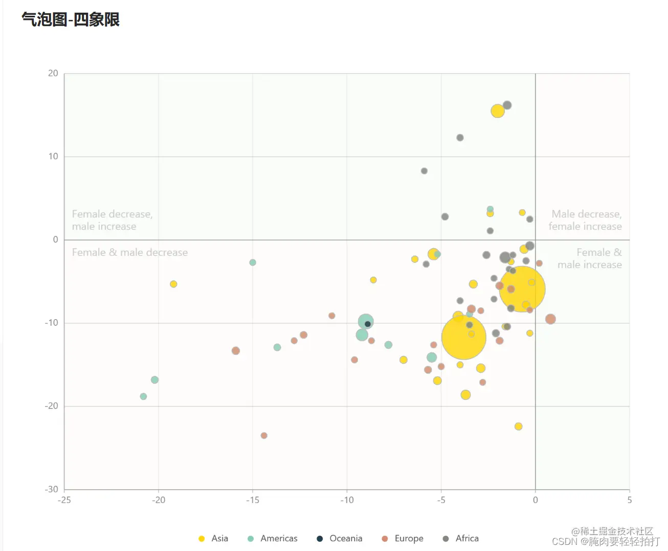 【VUE3+AntV-G2Plot】封装象四限图组件（含选择坐标轴数据实时更新方法）在vue3中使用antv g2-pl - 掘金