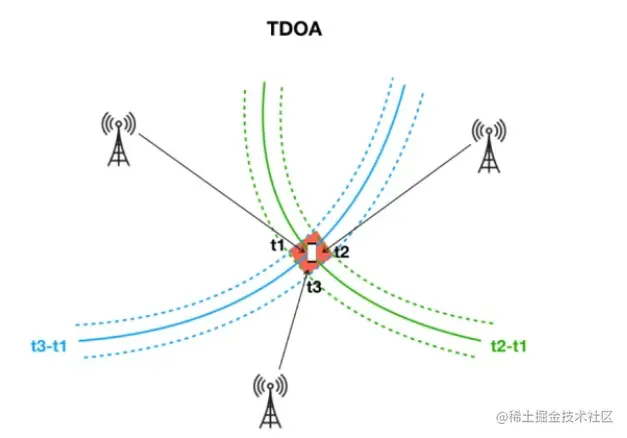 UWB的TDOA定位原理# 1.UWB是什么 UWB（Ultra Wide Band）超宽带技术，它是一种无载波通信技术 - 掘金