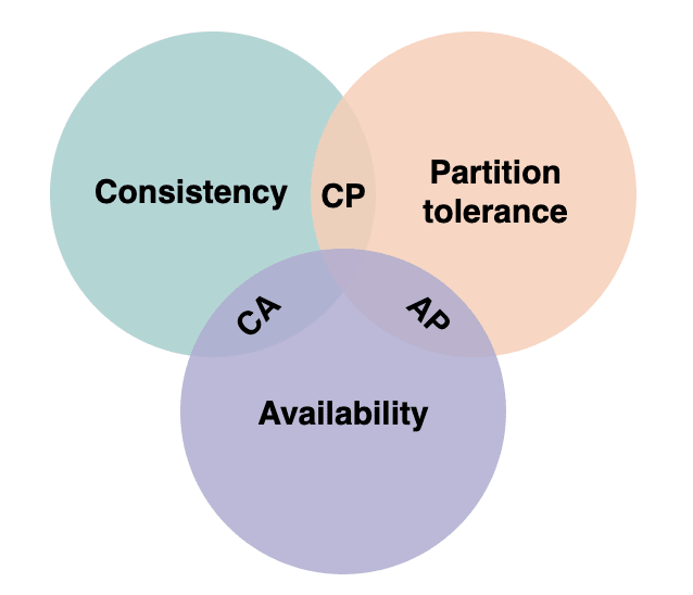 系统设计基础：什么是 CAP 定理？-CSDN博客