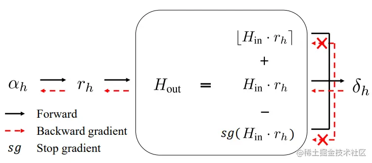 CVPR2022 | 重新审视池化：你的感受野不是最理想的欢迎关注公众号CV技术指南，专注于计算机视觉的技术总结、最新技 - 掘金