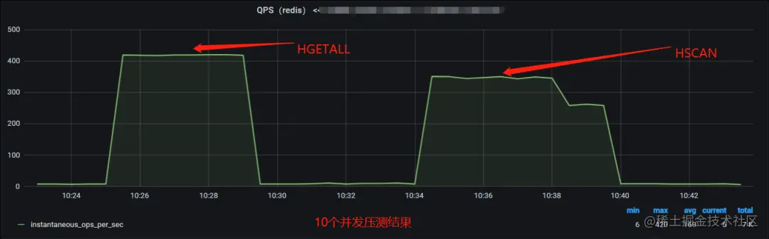 Redis命令HSCAN踩坑指南在某天 Redis 实例 QPS 较低(小于 1000)且无明显波动情况下，Redis - 掘金