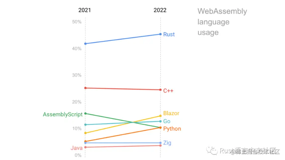 【WASM入门与实战】使用 Rust 封装一个WASM NPM包全文大约 1W 字，本文同时收录在公粽号：泡芙学前端。主 - 掘金