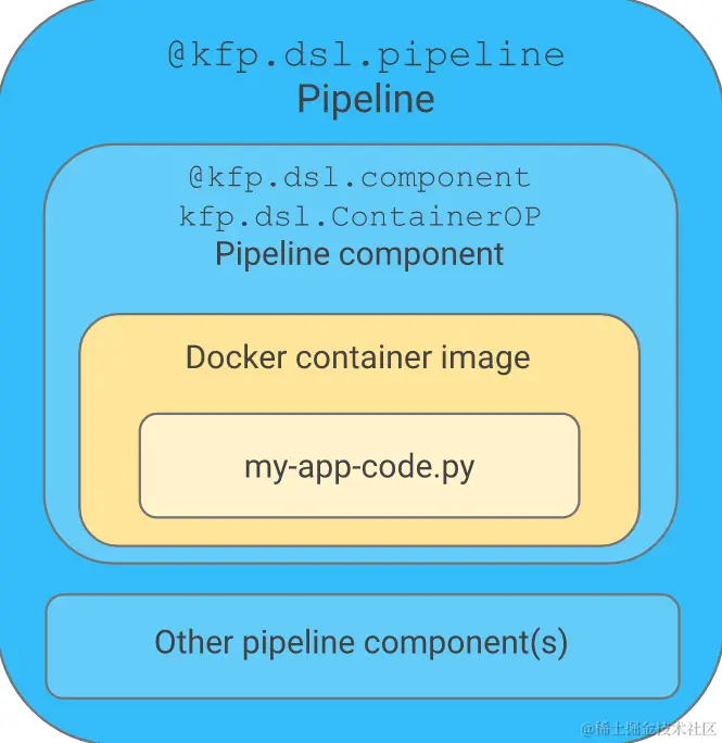 Kubeflow Pipelines介绍与实例1.背景 ML code仅是Machine Learning system - 掘金