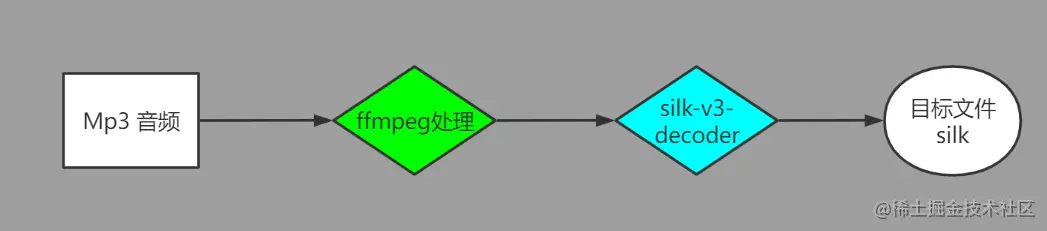 Mp3 文件音频转换成微信语音 Silk 上篇Mp3 文件音频转换成微信语音 Silk 场景需求 持续创作，加速成长！这 - 掘金