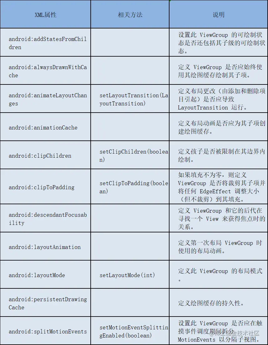 Android基础到进阶UI祖父级 ViewGroup介绍+实用ViewGroup是一个特殊的View，可以包含其他视图 - 掘金