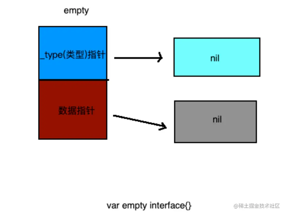 Golang接口的iface 和 eface本文通过一个小例子引出： 刚开始一直以为类型打印结果会是interface, - 掘金
