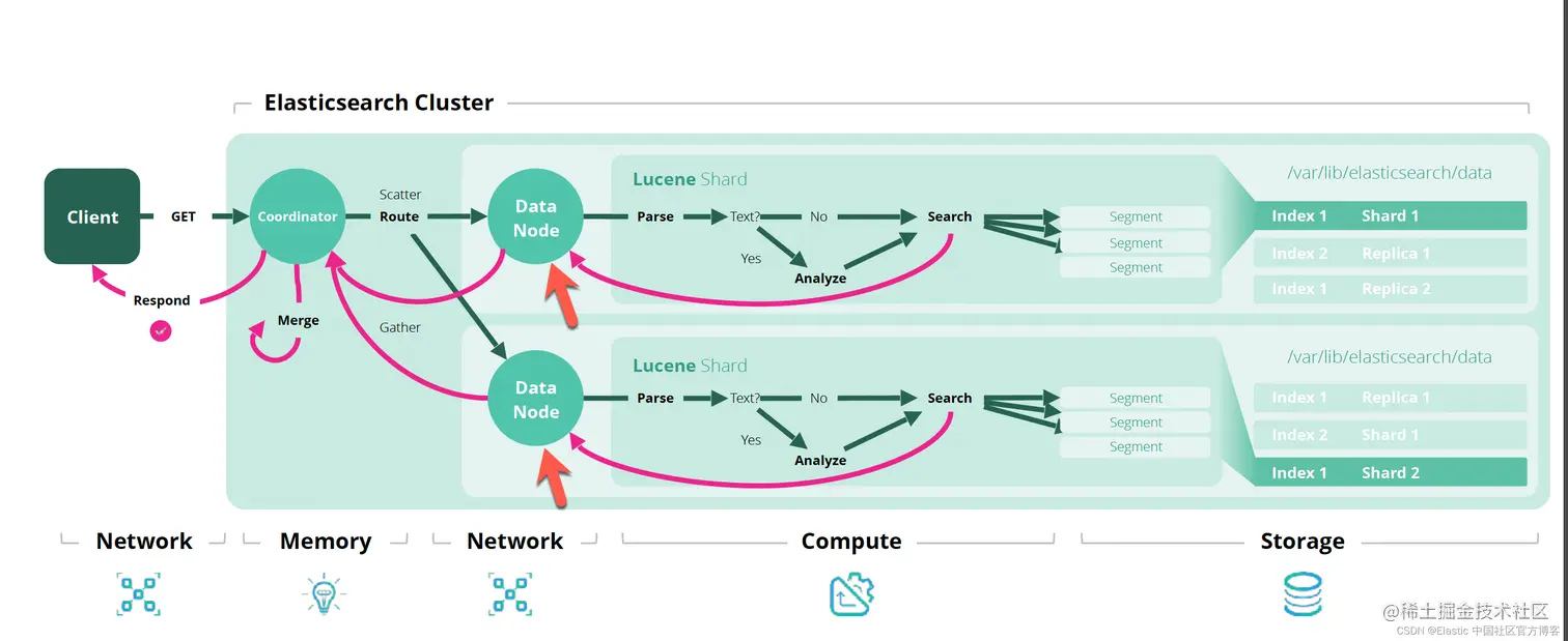 Elasticsearch：使用 rescore 来为过滤后的搜索结果重新打分Rescore 可以帮助提高精度，方法是仅 - 掘金