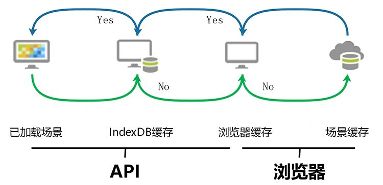 如何让 API 性能飞起