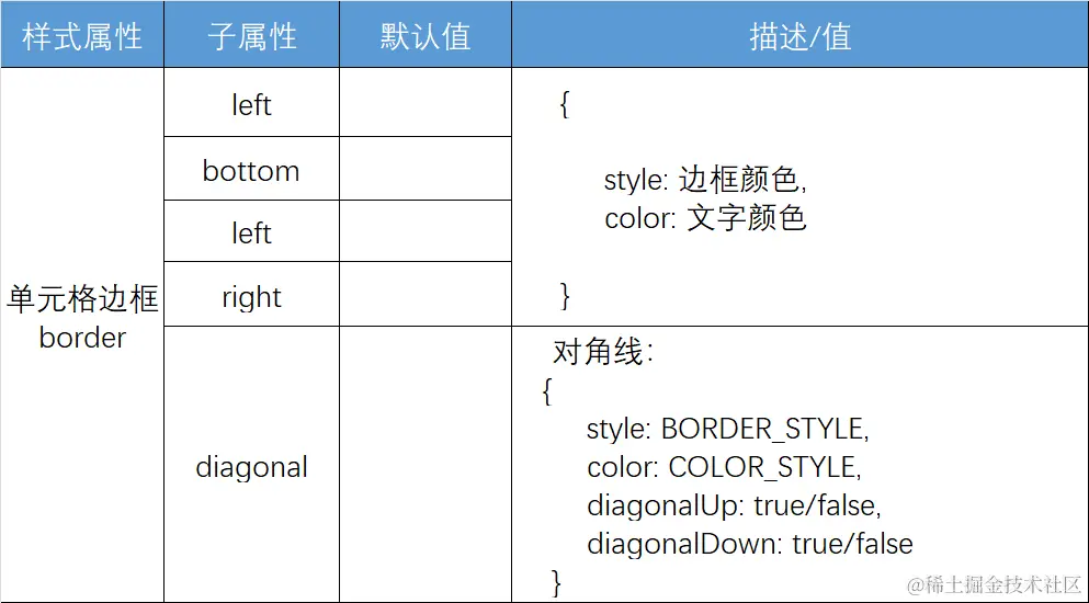 NOde.js使用xlsx-js-style模块加样式在上篇中，我们掌握了Node.js的Sheetjs(Node.js - 掘金