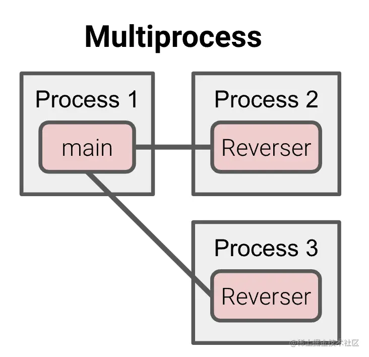 颠覆微服务架构？谷歌最新开源service weaver初体验谷歌称此框架为模块化单体（modular monolith - 掘金