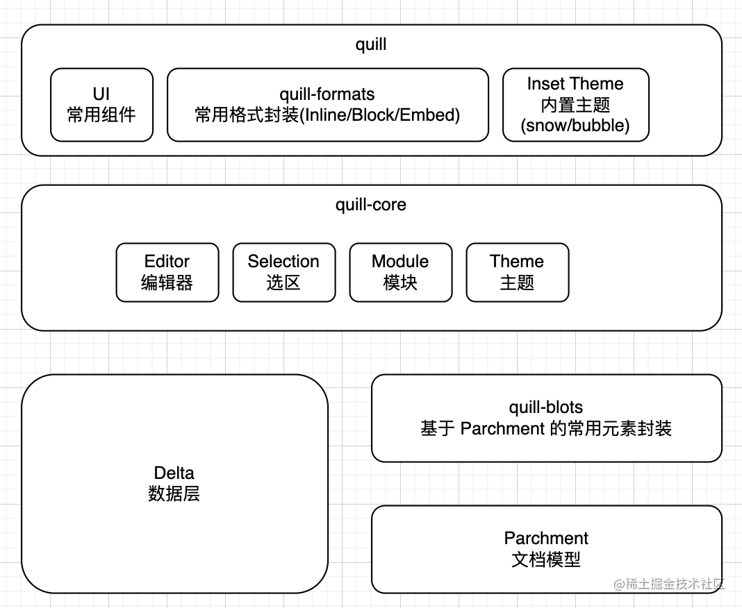 富文本编辑器 Quill.js 系列三：架构与扩展 - 掘金