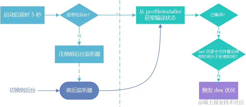 云音乐 Android Baseline Profiles 实践本文将从 Baseline Profiles 的工作方式 - 掘金