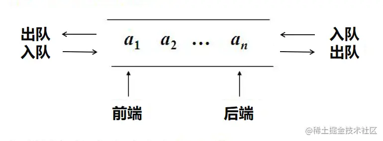 数据结构与算法学习之双端队列双端队列是一种允许我们同时从两端进行入队和出队操作的特殊队列。双端队列同时遵守了 先进先出 掘金