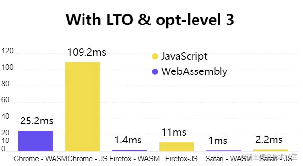 【WASM入门与实战】使用 Rust 封装一个WASM NPM包全文大约 1W 字，本文同时收录在公粽号：泡芙学前端。主 - 掘金