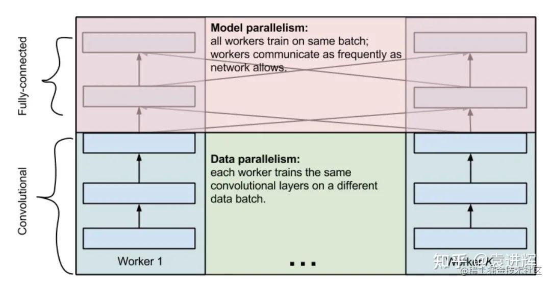 如何超越数据并行和模型并行：从GShard谈起 - 掘金
