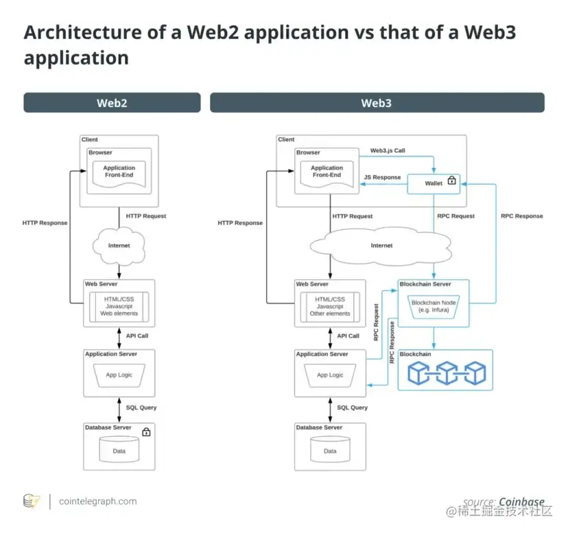 5分钟搞懂Web3架构Web3通过区块链基础设施管理用户数据，重构了用户和互联网平台之间的关系，定义了全新的构建互联网应 - 掘金