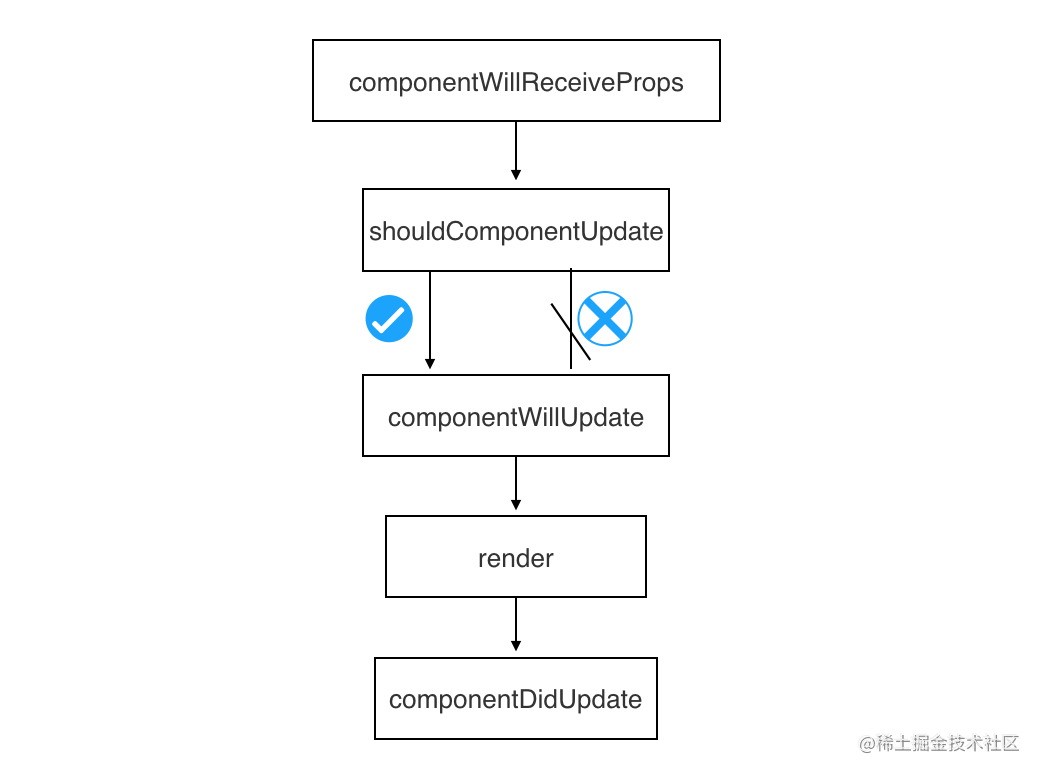 「2021」高频前端面试题汇总之React篇（上） - 掘金