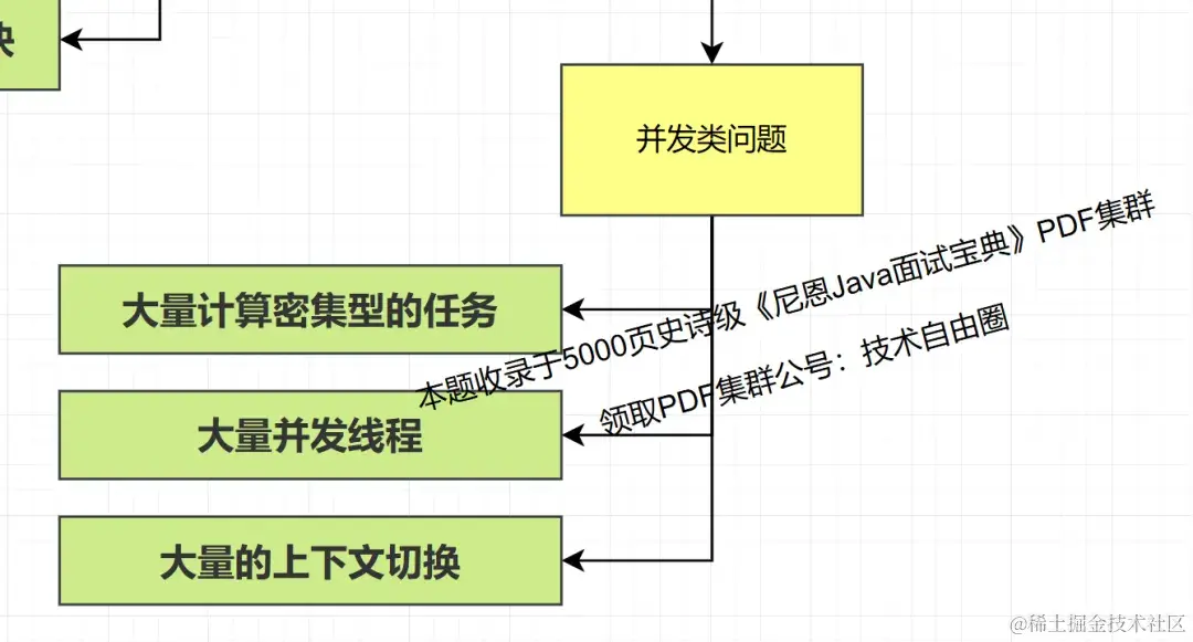 CPU被打满/CPU100%，如何处理？1.cpu占用很高的3大类型，9大场景: CPU 飙升是一个常见的问题。在生产环 - 掘金