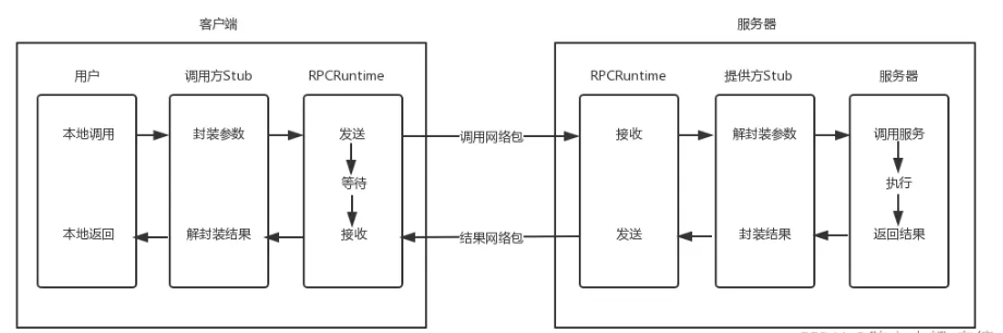 gRPC 和 RPC 区别