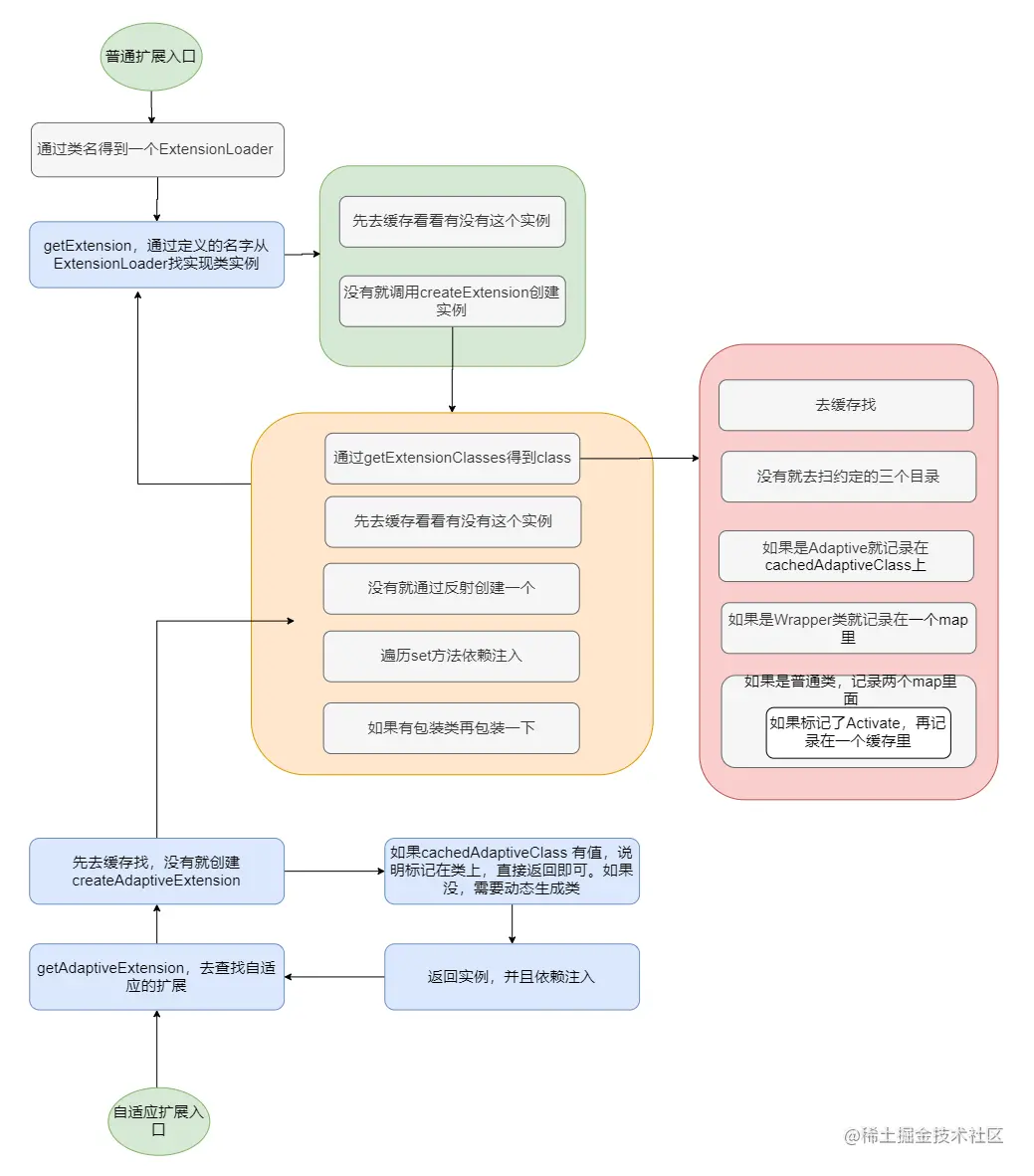 《Dubbo系列》-Dubbo SPI机制上一篇 Dubbo 文章敖丙已经带了大家过了一遍整体的架构，也提到了 Dub - 掘金