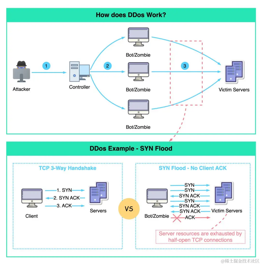 什么是DDoS（分布式拒绝服务）攻击？-CSDN博客DDoS攻击是一种通过恶意请求来干扰受害者服务器正常流量的攻击方式。 - 掘金