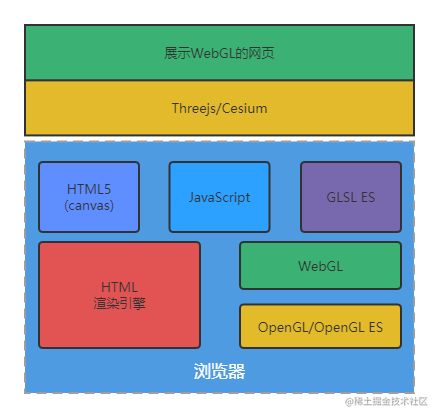 最通俗的threejs原理介绍 - 掘金