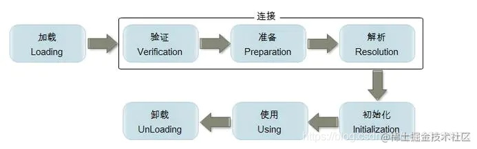 Java Advanced - Explore the Java virtual machine class loading ...