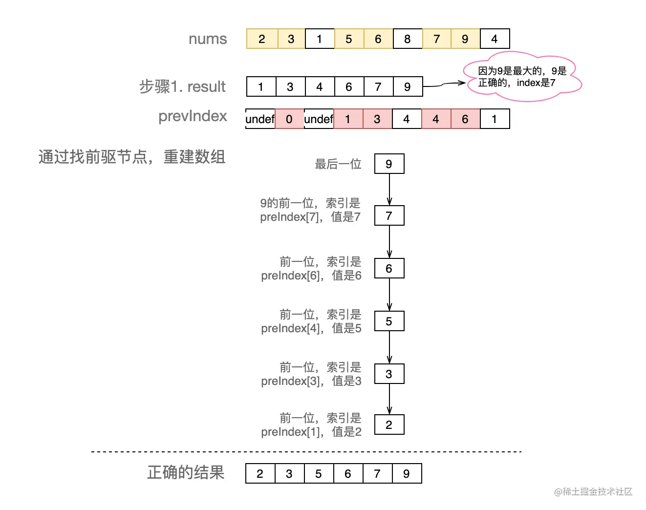 解析Vue3.0的dom-diff核心算法——最长递增子序列 | 刷题打卡去年Vue3.0正式版本推出，受到很多人的追捧 - 掘金