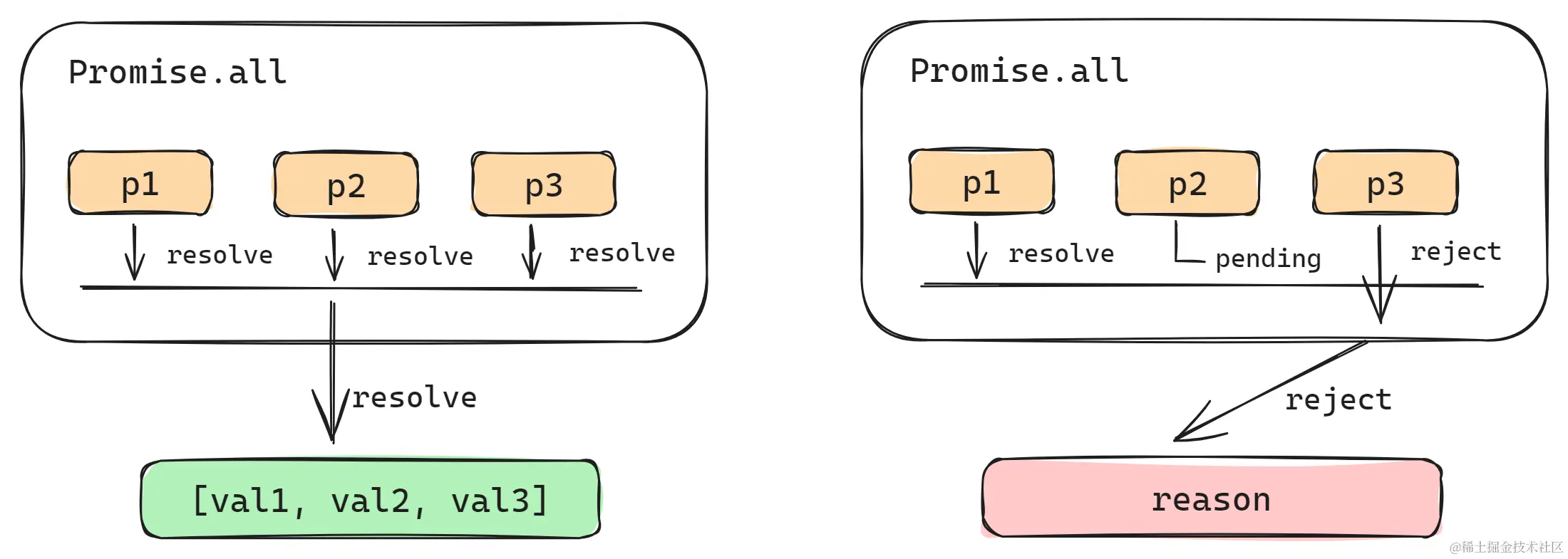 7 个 Promise 静态方法 - 让你异步编程更优雅Promise 作为 JavaScript 异步编程中最常用的 - 掘金