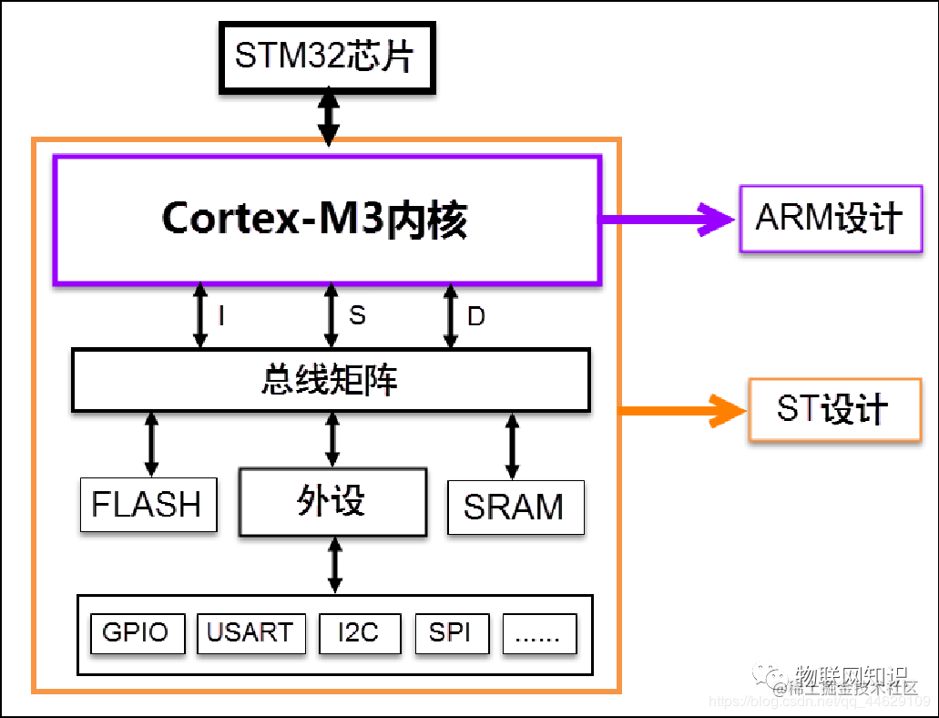 STM32 register description - Moment For Technology