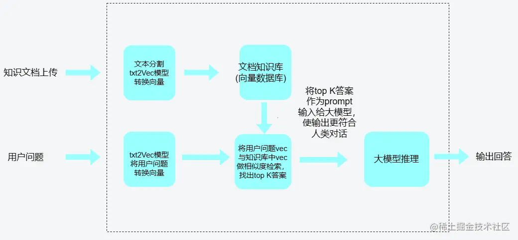 从0到1！得物如何打造通用大模型训练和推理平台我们调研了LORA与QLORA等微调训练技术，以及GPTQ量化部署技术。在 - 掘金