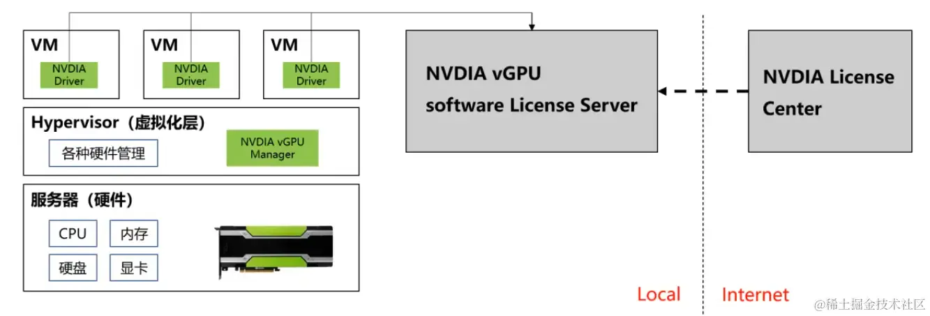 GPU虚拟化&技术解析（vGPU，MxGPU）GPU虚拟化就是将一个物理GPU切分为多个虚拟CPU以供不同虚拟机使用（G - 掘金