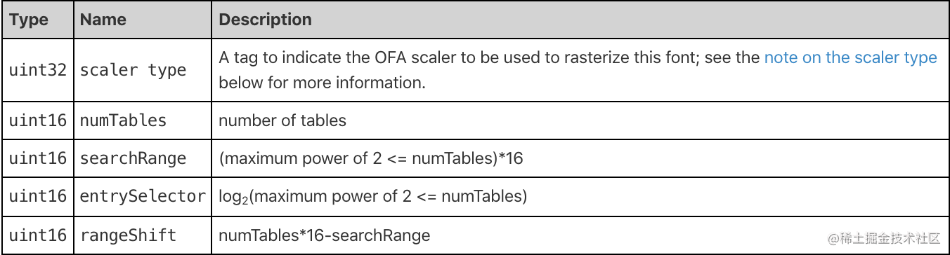 TTF字体格式入门 - 掘金