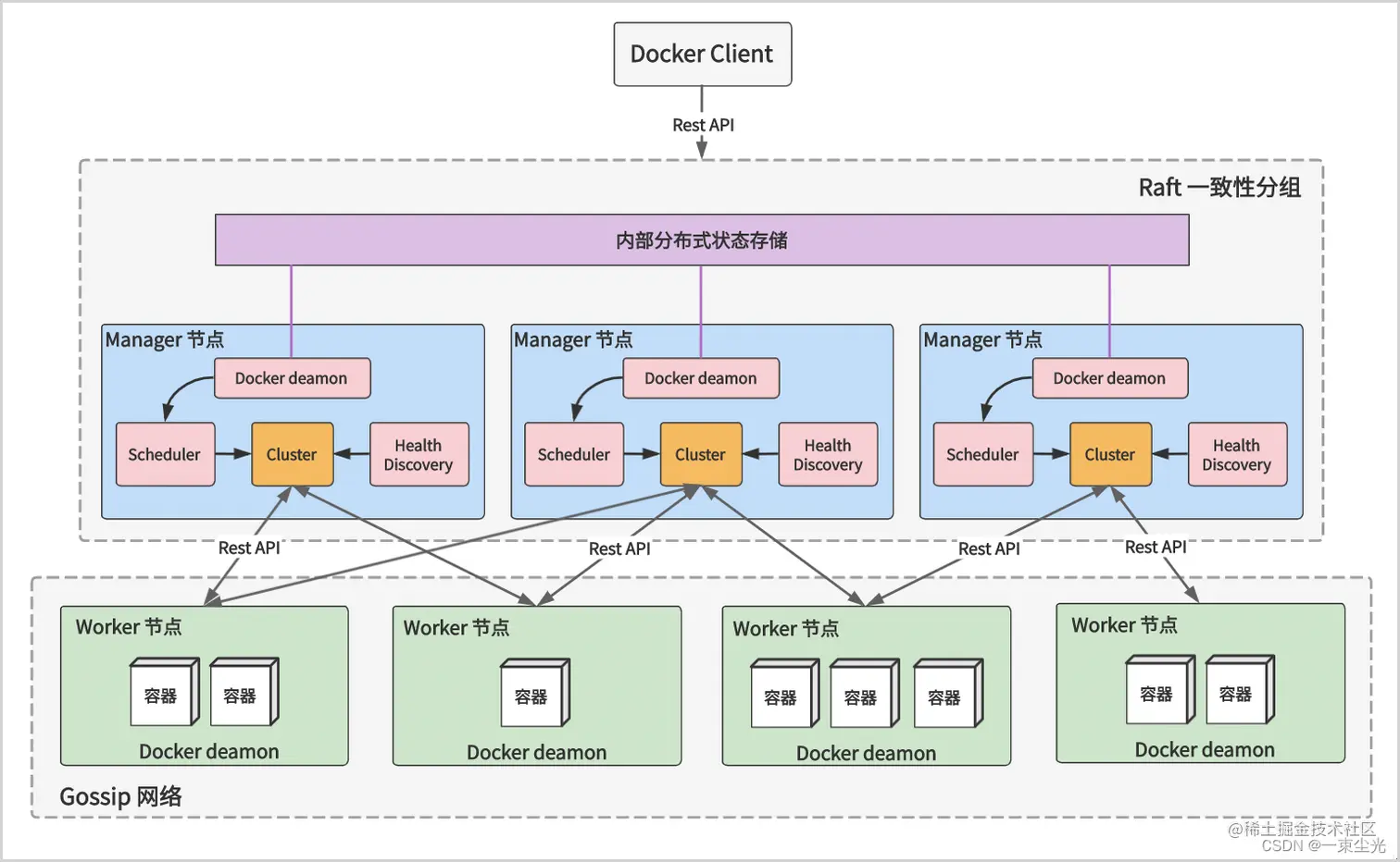 深入理解 Docker 网络——多机通信及 Docker Swarm 实战网络是云原生的灵魂，这篇文章将带你深入理解 D 掘金